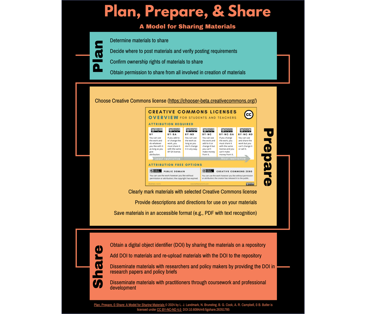Sharing Materials to Heighten the Impact of Publications | Research in ...